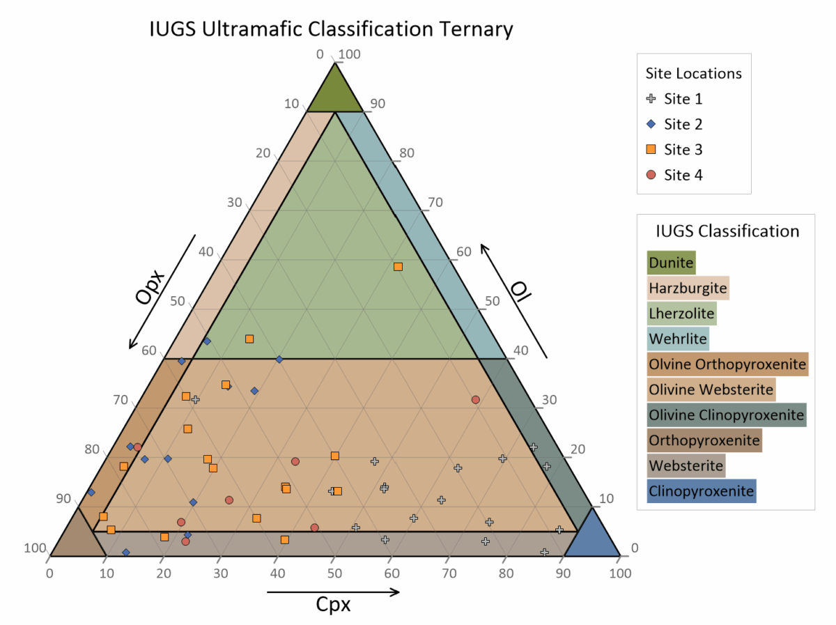 IUGS Ultramafic Classification Ternary Diagram – Golden Gallery