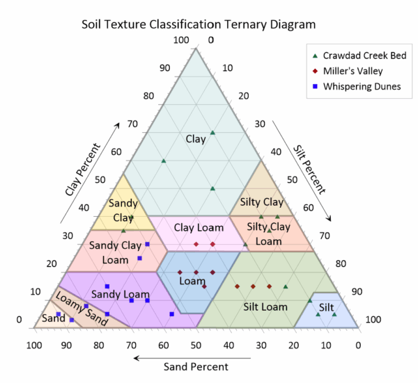 Soil Texture Classification Ternary Diagram – Golden Gallery