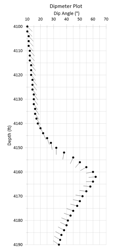 Tadpole Plot (Dipmeter Plot) – Golden Gallery