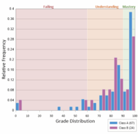 Grade Distribution Histogram – Golden Gallery